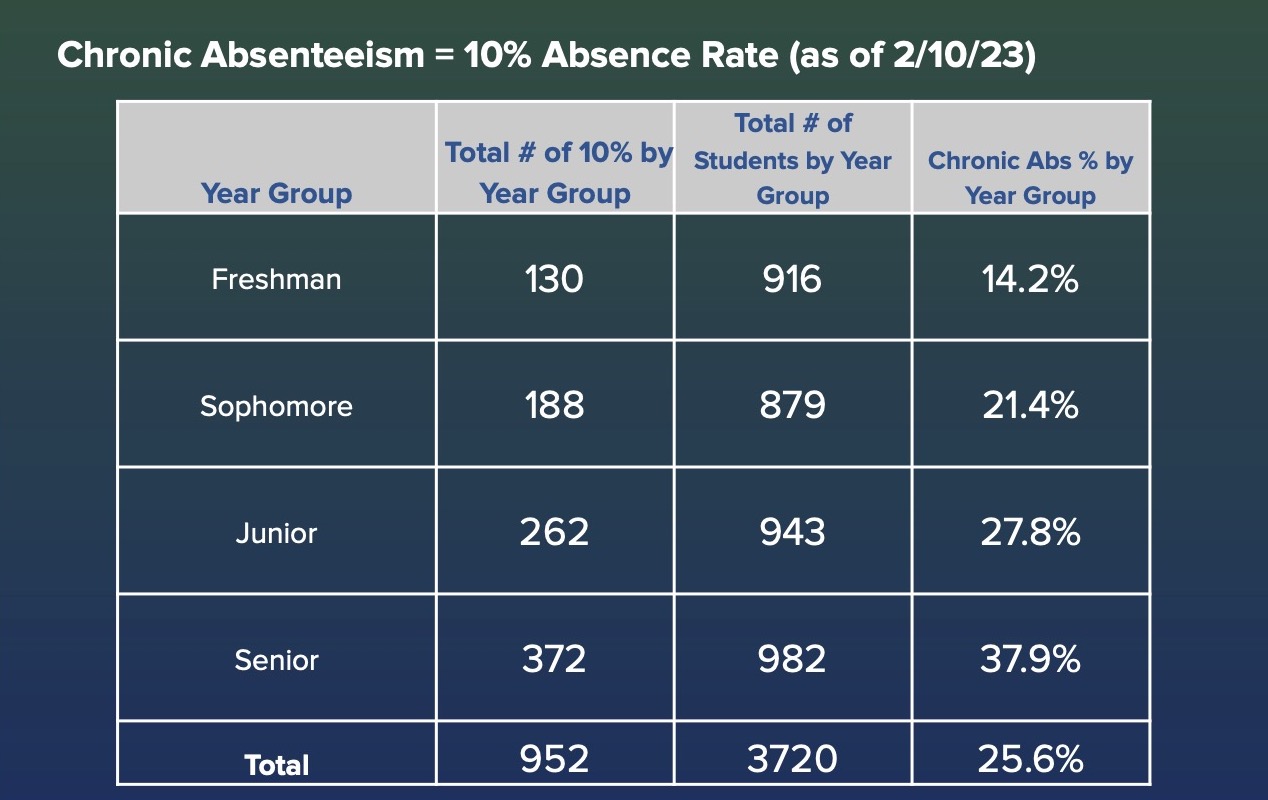 1 in 4 New Trier students — and about 2 in 5 seniors — are 'chronically ...